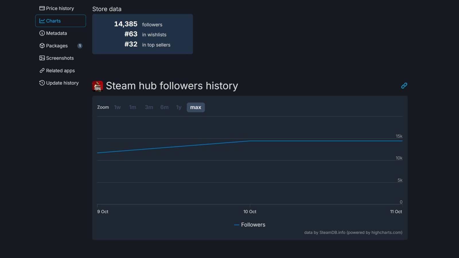 Red Dead Redemption Climbs Up Steam Top Sellers Chart - RDR2.org